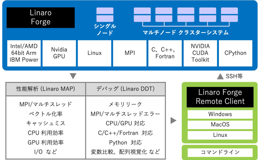 Linaro Forge（プログラム開発者用ツール） | Pacific Teck Japan