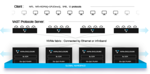 VAST Data Platform (All Flash Storage Appliance) | Pacific Teck Limited
