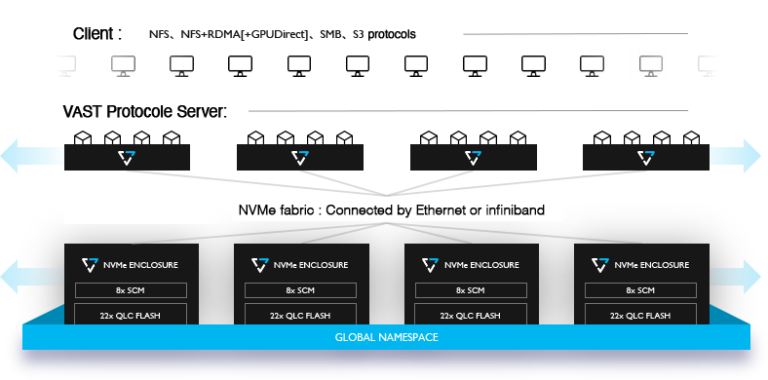 VAST Data Platform (All Flash Storage Appliance) | Pacific Teck Limited